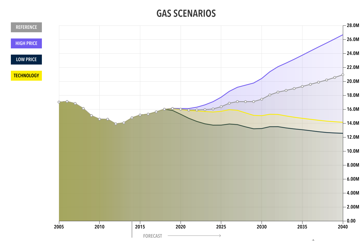 Visualizing Canada’s Energy Use – Center for Data Innovation