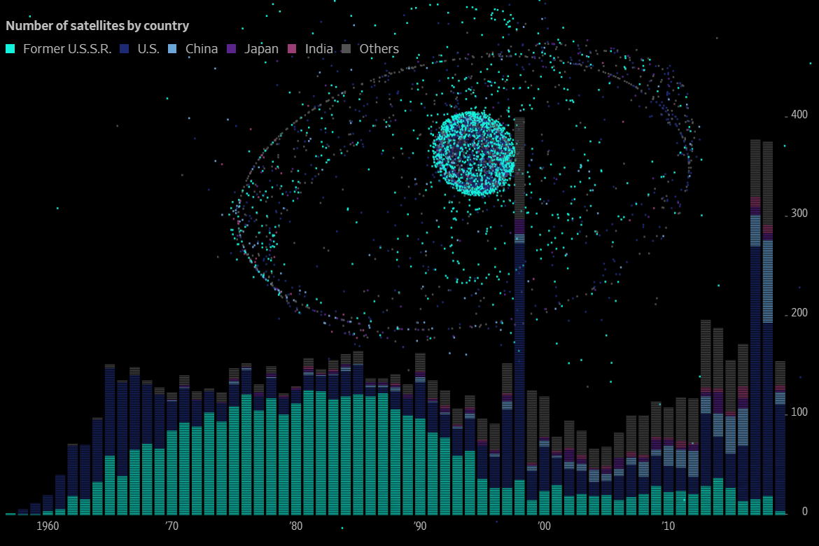 Visualizing the Commercialization of Space – Center for Data Innovation
